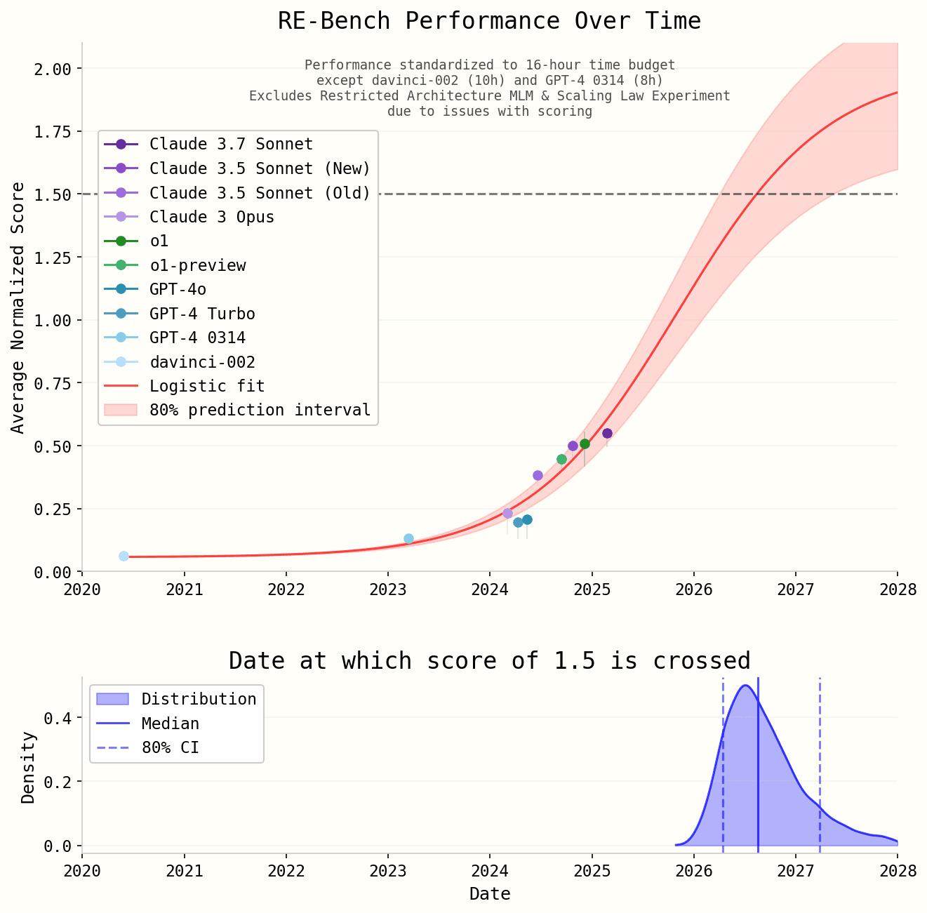 Timelines Forecast — AI 2027